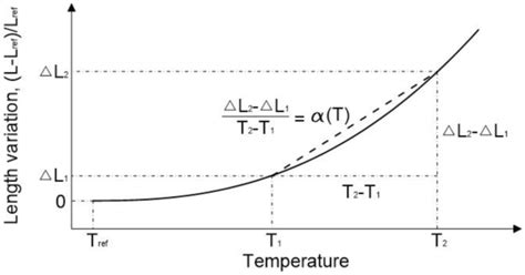 Typical Tma Curve With Definition Of The Clte ∆li Li Lref Lref