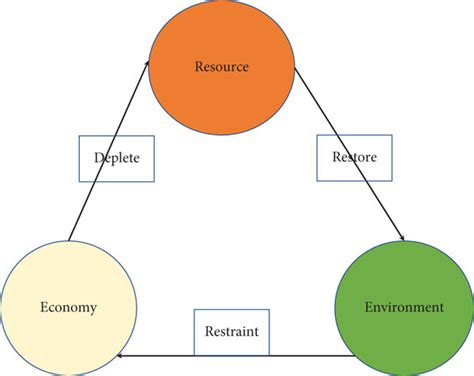 Relationship Between Resources Environment And Economy Under The Download Scientific Diagram