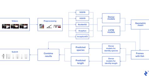 Machine Learning Video Analysis A Tutorial Toptal®