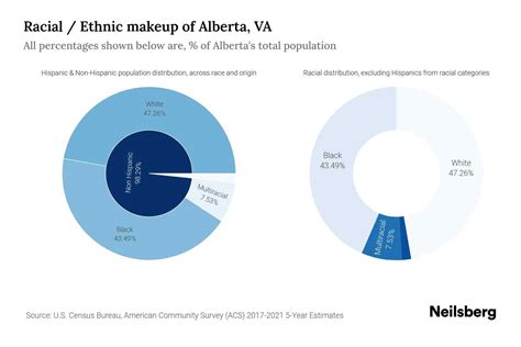 Alberta Va Population By Race And Ethnicity 2023 Neilsberg