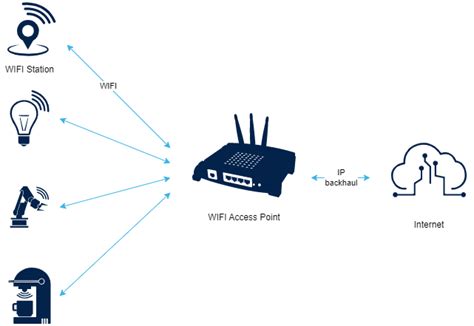 Introduction To Wi Fi® Stm32mcu