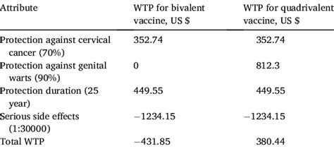 Wtp For Bivalent And Quadrivalent Vaccines Download Scientific Diagram