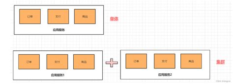 分布式系统 Csdn博客