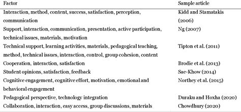 Table 1 From Identifying Pedagogical Design And Implementation Of