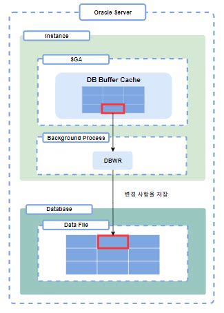 Oracle Oracle Background Process