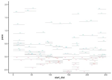 6 Visualising Stage Pace Visualising Wrc Rally Timing And Results Data