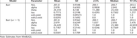 Estimated Posterior Summary Statistics Download Table