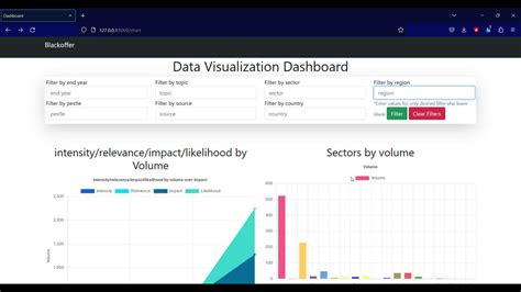 gautam mandal on linkedin datavisualization python django
