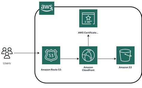How To Deploy Your React App To Aws S3 And Cloudfront