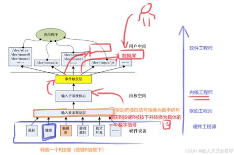嵌入式中linux触摸屏应用控制与文件属性控制方法 Csdn博客