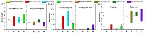 Pore Distribution Characteristics Of Different Lithofacies Shales