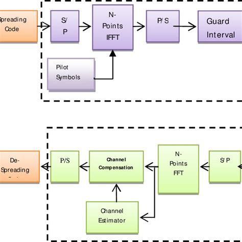 a proposed hartley based mc cdma transceiver block diagram download