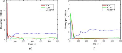 figure 7 from parallel transmission of distributed sensor based on sctp