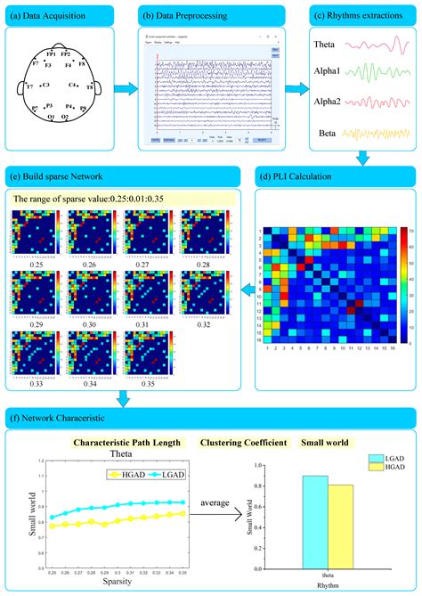 Altered Functional Brain Network Structure Between Patients With High And Low Generalized