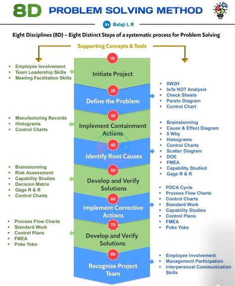 The 8d Eight Disciplines Problem Solving Process Is A Structured Methodology Used To Identify