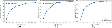 Overall Accuracies With Different Labelled Samples On Three
