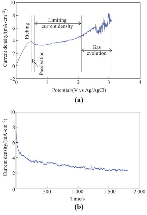 A Polarization Curve Measured With The Scan Rate Of 20 Mv S And Download Scientific Diagram A Polarization Curve Measured With The Scan Rate Of 20 Mv S And Download Scientific Diagram