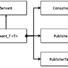 Overview Of The CCM Template Framework For Integrating Distributed Download Scientific
