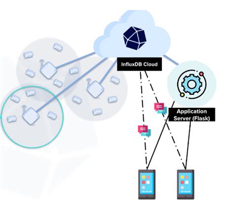 Building A Plant Monitoring Tool With IoT The New Stack