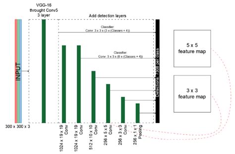 Single Shot Multibox Detector Ssd Detector Architecture Download Scientific Diagram
