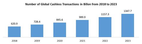 Smart Card Ic Market Global Industry Analysis And Forecast