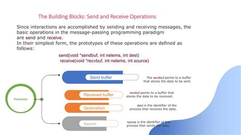 Message Passing Programing And Mpi Ppt