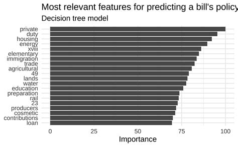 Info 5001 Text Analysis Supervised Classification