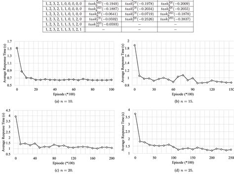 figure 1 from real time offloading for dependent and parallel tasks in cloud edge environments