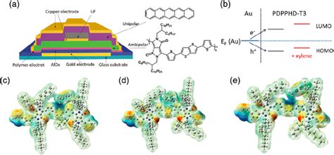 A Cross Sectional Diagram Of The Vertical Transistor Memory Download Scientific Diagram