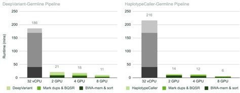 Accelerate Whole Exome Analysis With Deep Learning At 70 Cost