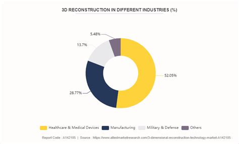 3 Dimensional Reconstruction Technology Market Size 2032