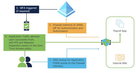 clientless zero trust access for applications