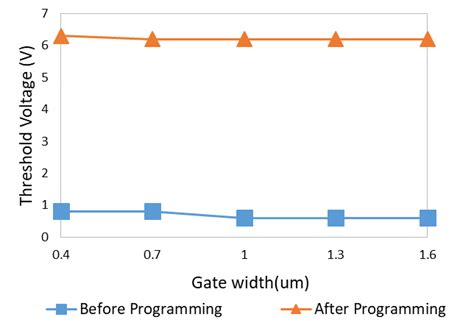 Gate Width Variation Effects Download Scientific Diagram