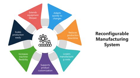 Reconfigurable Manufacturing System PPT And Google Slides