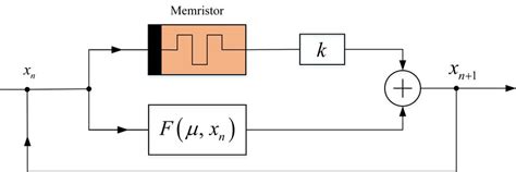 Structure Block Diagram Of Two Dimensional Discrete Memristor Model Download Scientific Diagram