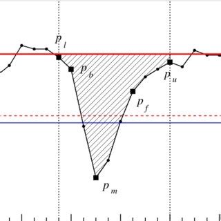 Waveform Sample Including A Peak With A Single Trigger The Shaded Area Download Scientific