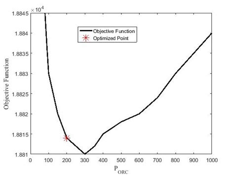 Variations In The Objective Function With The Input Pressure Of The Orc