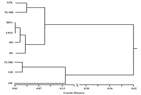 Upgma Dendrogram Of Reservoir And Hatchery Lmb Samples Note The Break