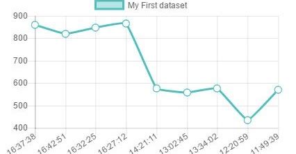 How To Create A Line Chart Using Chart Js And The Data Parsed From A CSV String Using Papa Parse