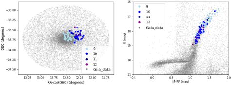 Distribution Of Gaia Edr3 Sources In Gray Within A 50 Arcmin Radius