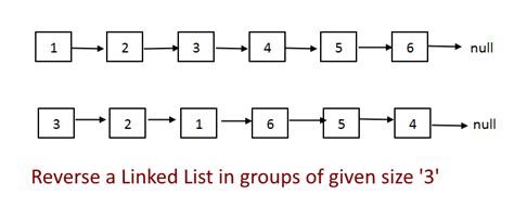 Reverse A Linked List In Groups Of Given Size K