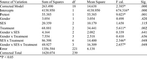 Analysis Of Covariance Table For Posttest Scores On Mathematics Download Scientific Diagram