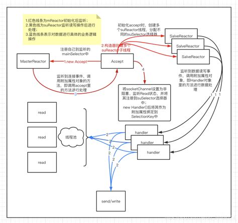 reactor三种模式的自我理解，仅笔记 reactor foreach csdn博客