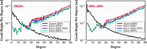 The Geoid Height Per Degree Of Different Temporal Gravity Field Models