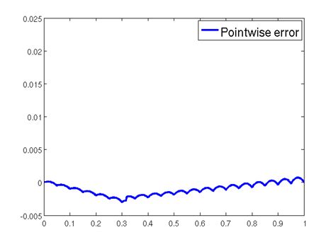 1 pointwise error in the solution for the 1d test using p 1 elements