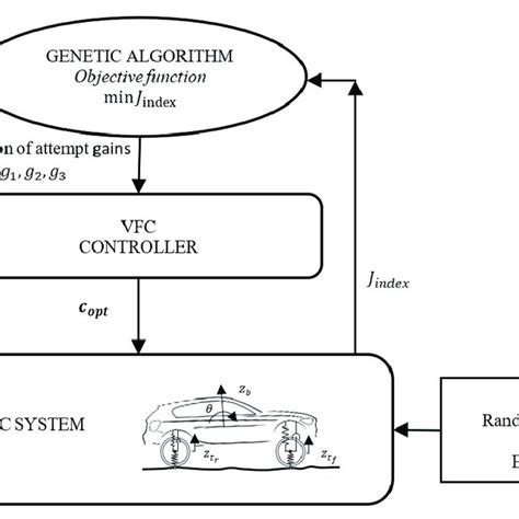 Linear Potentiometer Sensor And Accelerometer Are Installed On Front