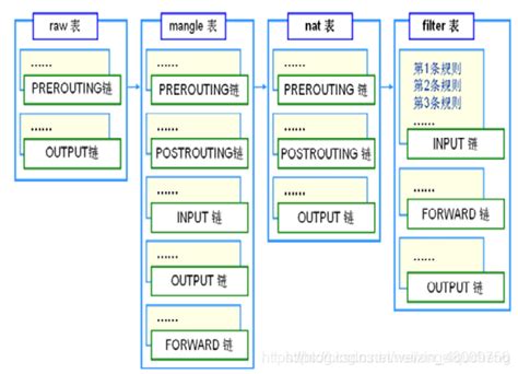 Linux Iptables四表五链详解iptable的四表五链流量转发路径是什么 Csdn博客
