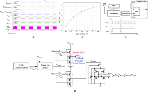 Power Unit A Hspice Simulation Results Of The Proposed Ask Download Scientific Diagram