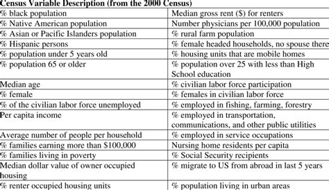 Data Requirements For Social Vulnerability Analyses Using Sovi Methodology Download Table
