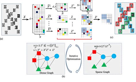 Figure 1 From Ensemble Subspace Segmentation Under Blockwise